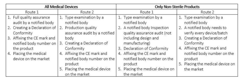 Phân Loại Thiết Bị Y Tế Class I, IIa, IIb, III để đánh dấu CE